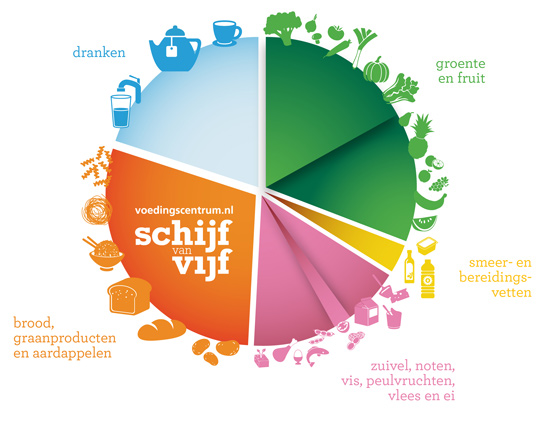 Healthy food in a pie chart - Vox magazine